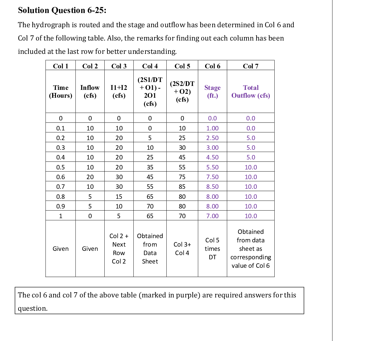 Solved: \text { Route the given hydrograph and determine the stage ... Solved: \text { Route the given hydrograph and determine the stage ...