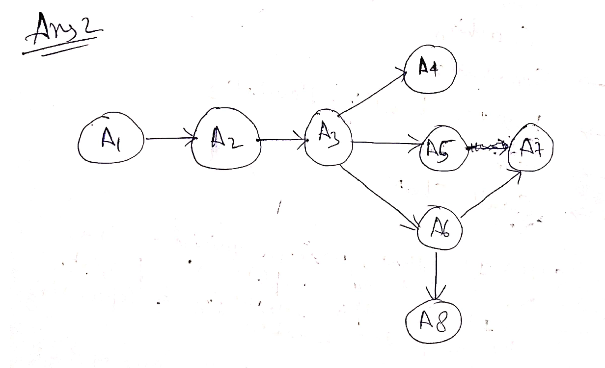 Solved Q 2 Draw The Aon Network Diagram For The Given Below Table Of