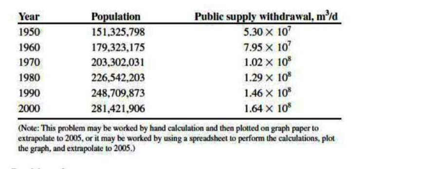 Solved 1 2 Estimate The Per Capita Daily Water Withdrawal For Public