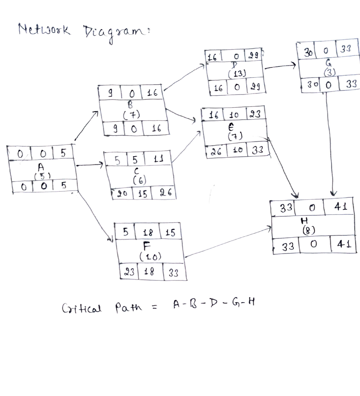 Solved: Draw and upload a network diagram showing ES, EF, LS, LF, TF ...