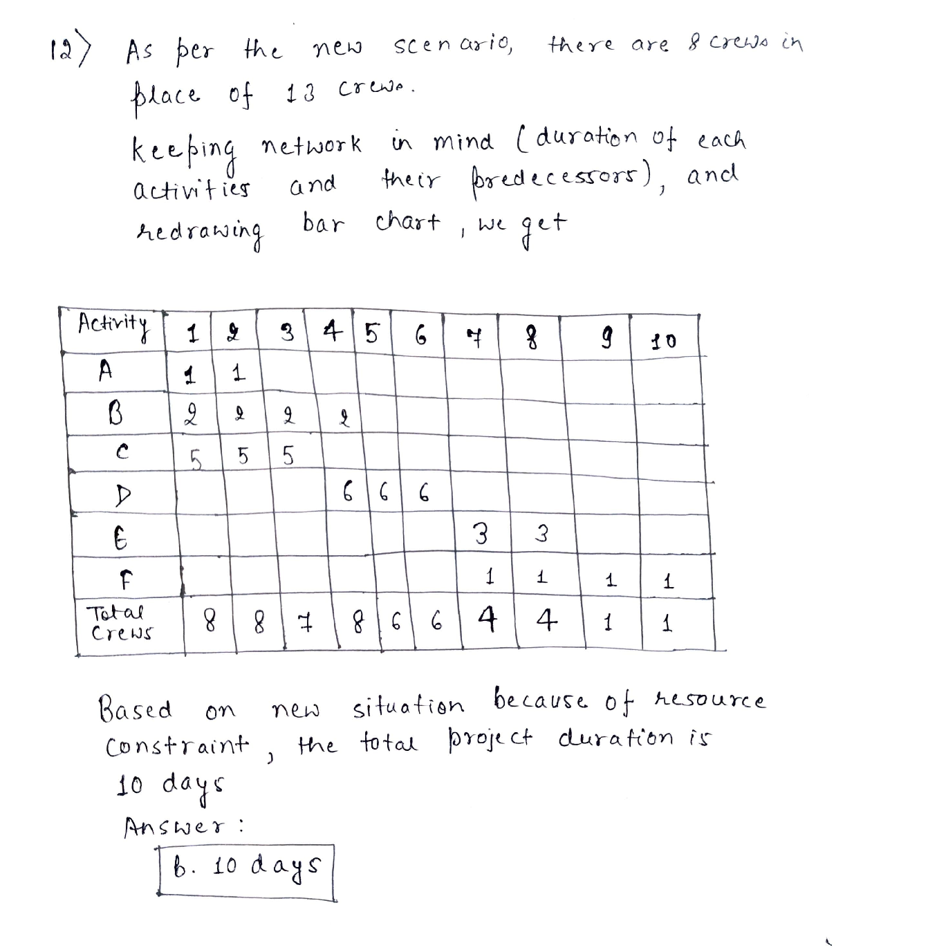 Solved: The network and bar chart schedules below were initially ...