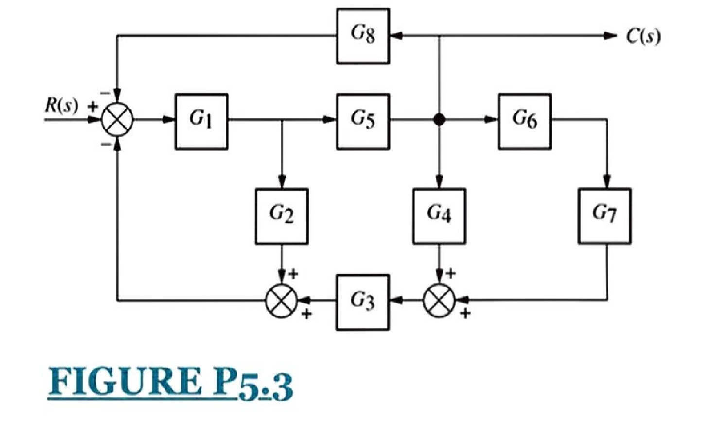 Solved: 3. Reduce the block diagram shown in Figure P5.3 to a single block, T - TutorBin