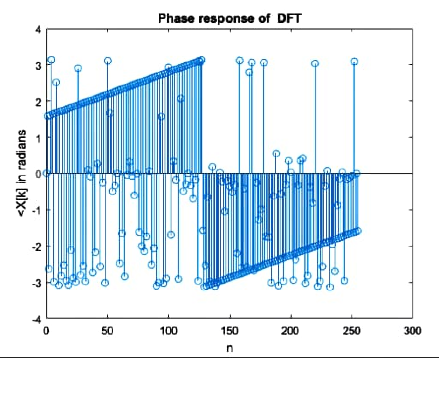 Solved Use Equation 1 To Implement Discrete Fourier Transform For The Foll Tutorbin