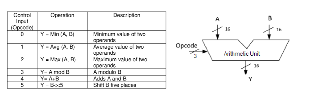 Solved 4 Using Verilog Hdl Data Flow Modeling Design A 16 Bit 9981