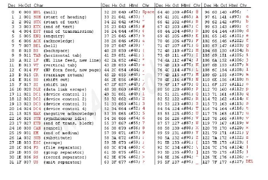 Solved: Encode the following C/C++ strings in their ASCII representations (de - TutorBin
