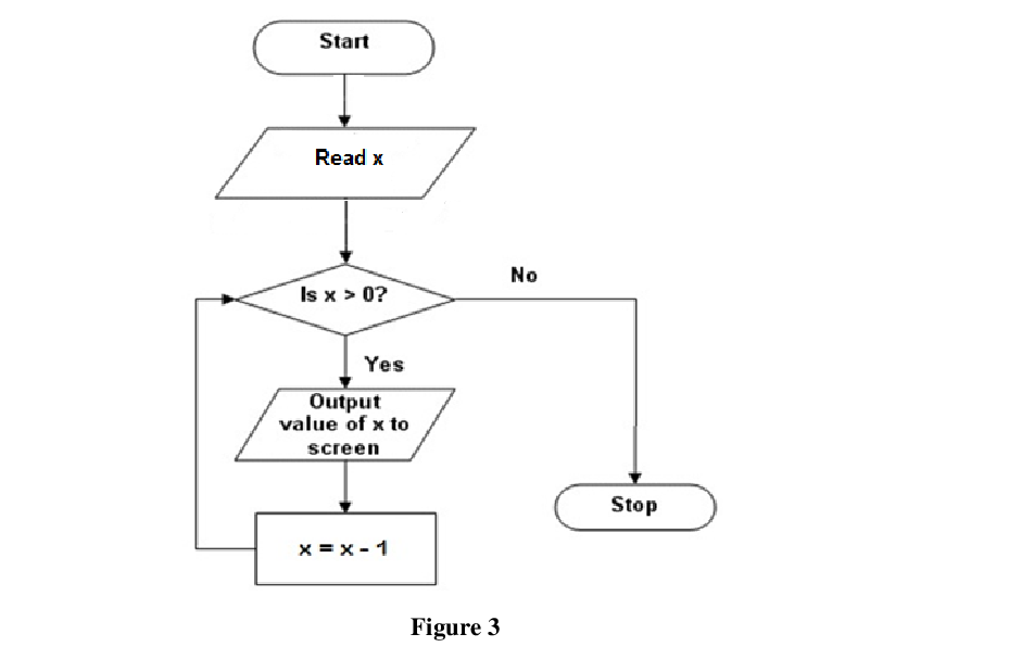 Solved: Given a flowchart in Figure 3. Write the code segment (main () functi - TutorBin