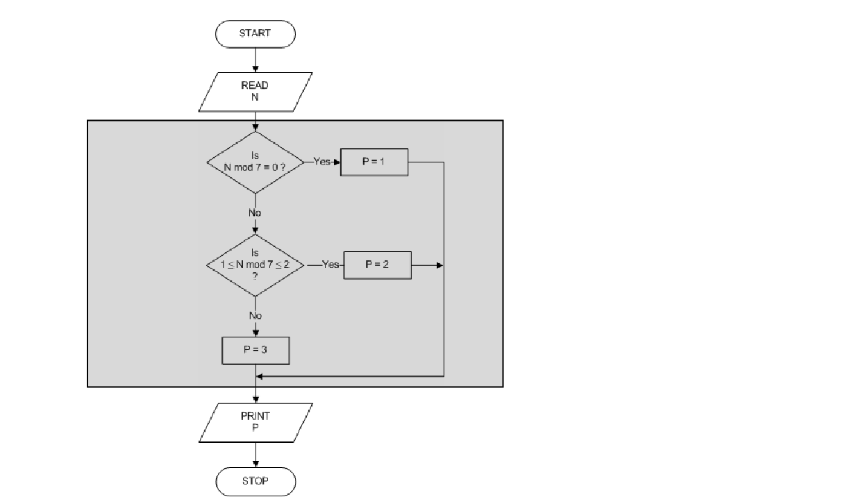 Solved: Given a flowchart in Figure 5. Write the code segment for the shaded - TutorBin