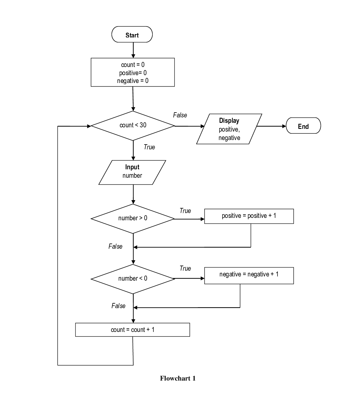 Solved: The Flowchart 1 presents an algorithm of a program that counts the nu - TutorBin
