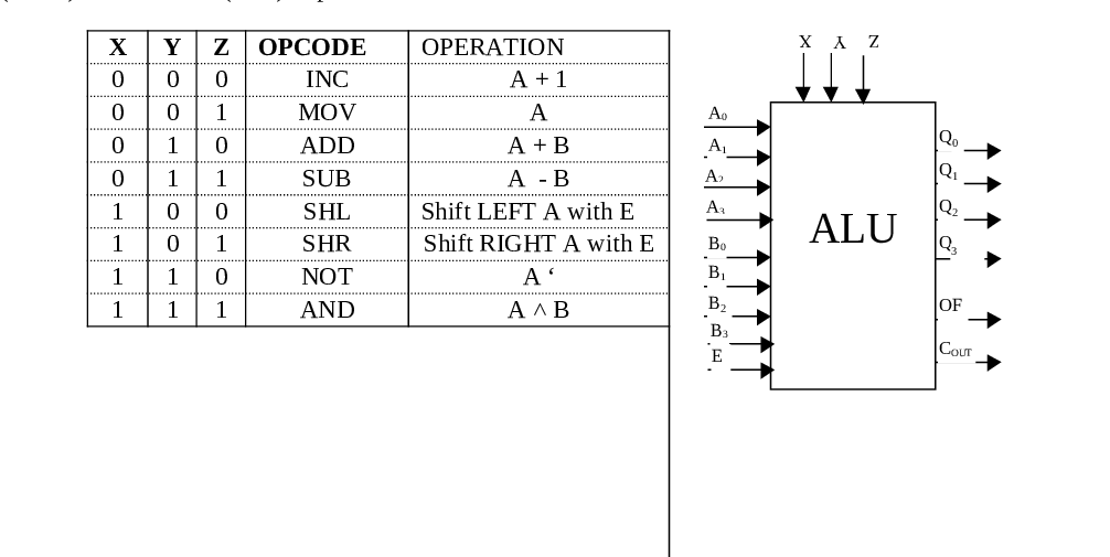 Solved: Design an arithmetic-logic circuit with 3-bit opcode variables XYZ an - TutorBin
